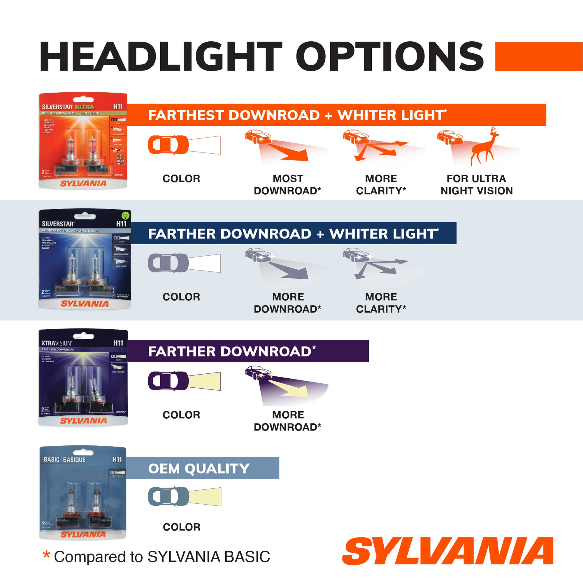 SYLVANIA H11 SilverStar Halogen Headlight Bulb, 2 Pack